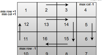 Spiral Matrix in Java | Spiral of Numbers in Java | Matrix in Spiral Form