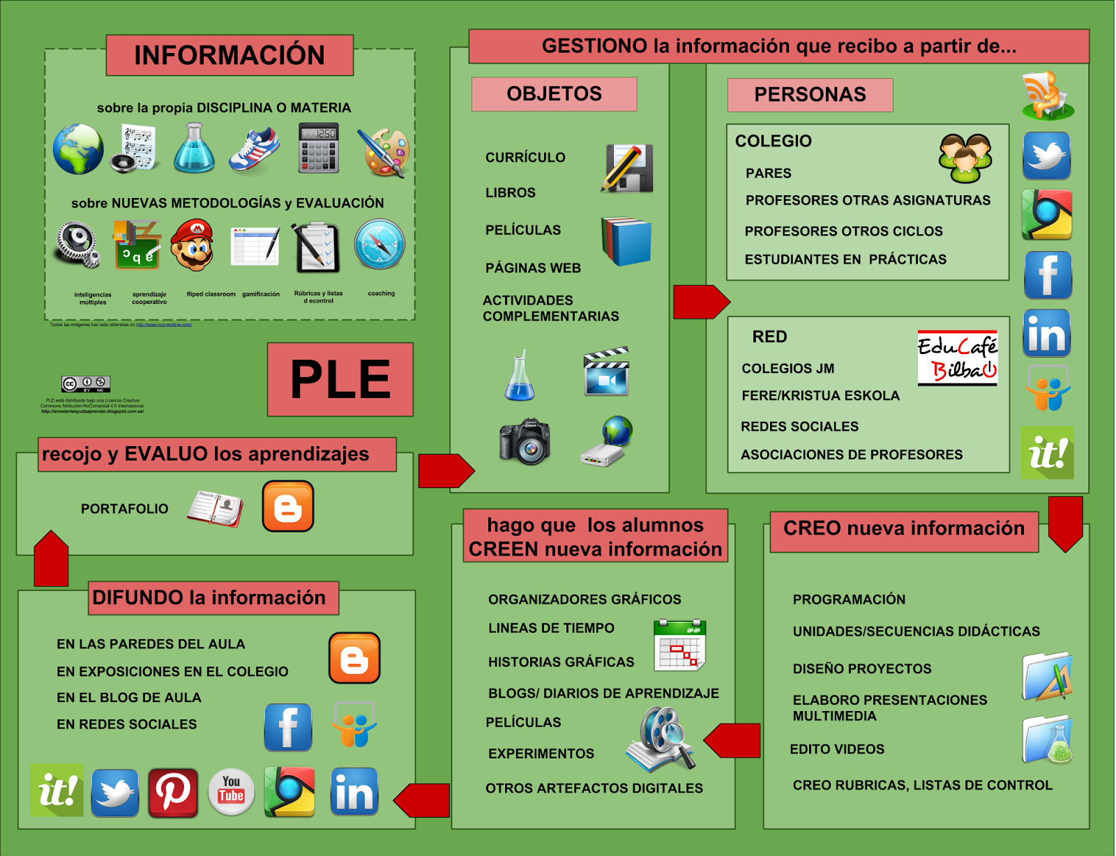 Sigo pensando en el PLE