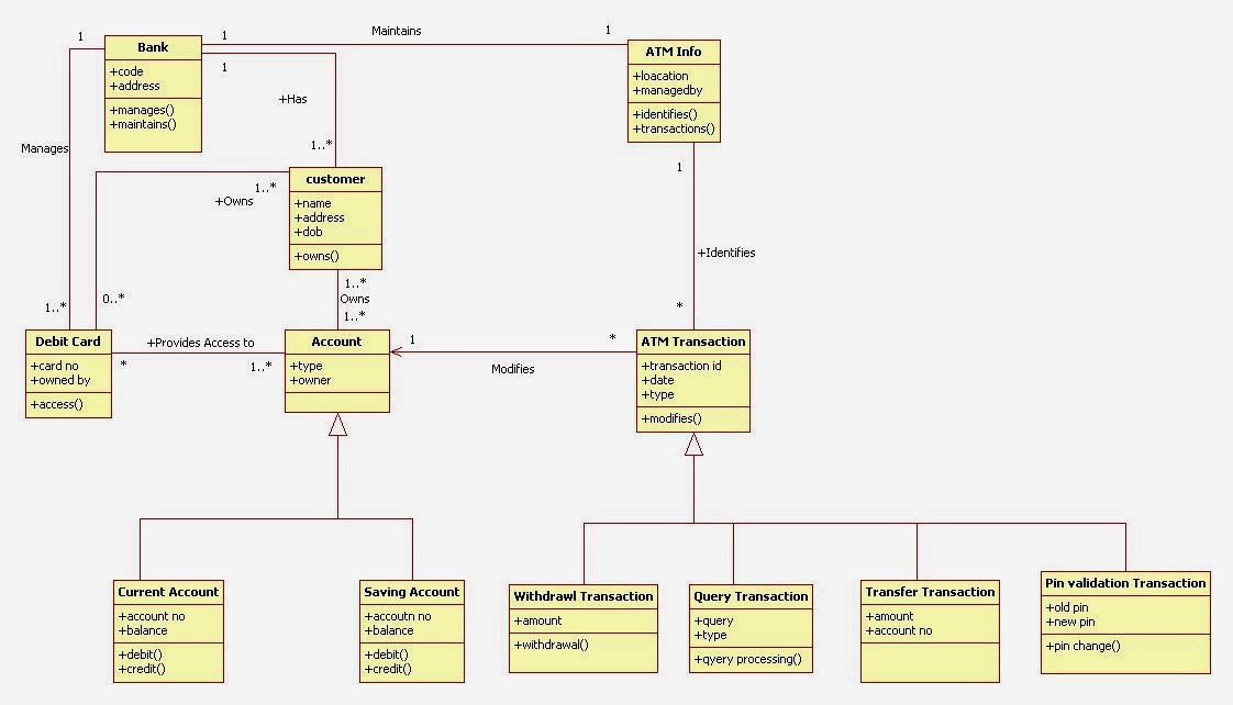 Madhu Kumar: To create a UML diagram of ATM APPLICATION Madhu Kumar: To create a UML diagram of ATM APPLICATION