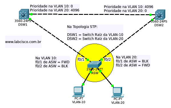 Blog LabCisco: Manipulação do STP na Otimização de Redes Layer-2