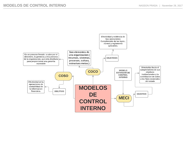 NASSON PRADA MORALES: MODELOS DE CONTROL INTERNO