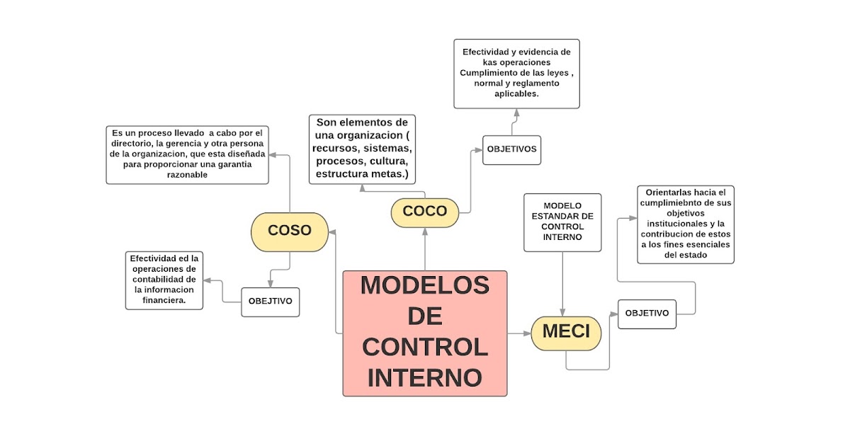 NASSON PRADA MORALES: MODELOS DE CONTROL INTERNO