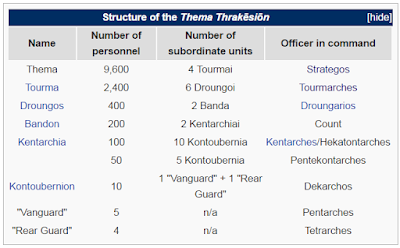 Byzantine Military: Roman Empire Military Organization (802 - 867 AD)