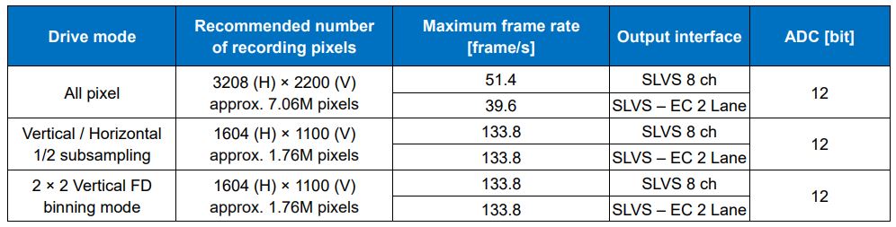 Image Sensors World: Sony Unveils Variable-Speed Global Shutter Sensor