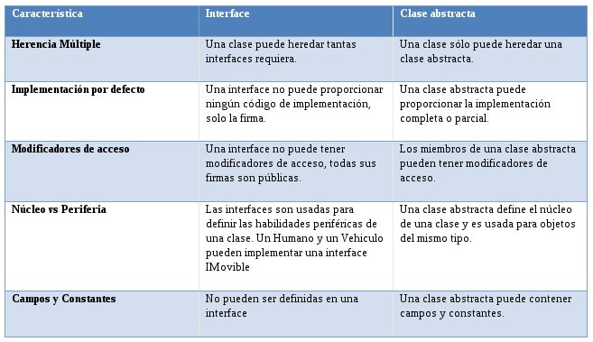 Crash labs: Interfaces vs Clases abstractas