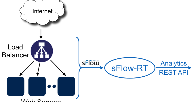 sFlow: Real-time web analytics