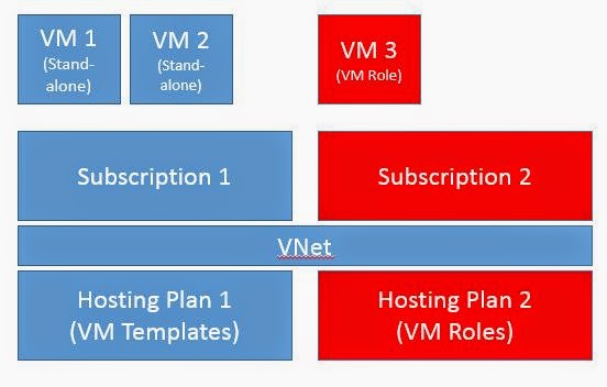 Virtualization and some coffee: Sharing VNet between subscriptions in ...