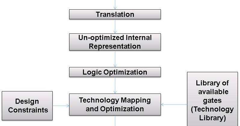 Asic Physical Design Logic Synthesis 
