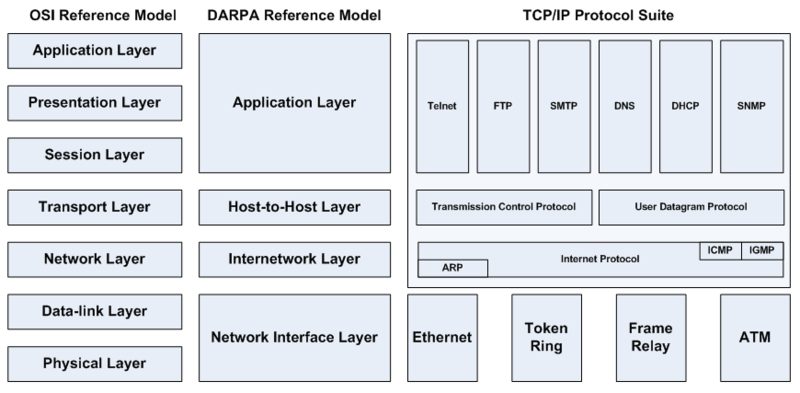 Perbedaan OSI Layer dan TCP-IP ~ Fajri Digital Perbedaan OSI Layer dan TCP-IP ~ Fajri Digital