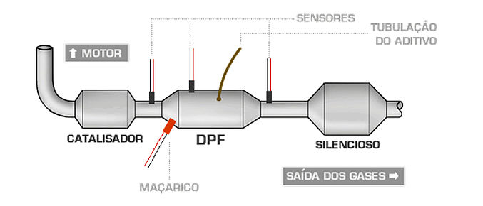 Injetron Automotive: Você sabe para que serve o Filtro DPF do seu carro