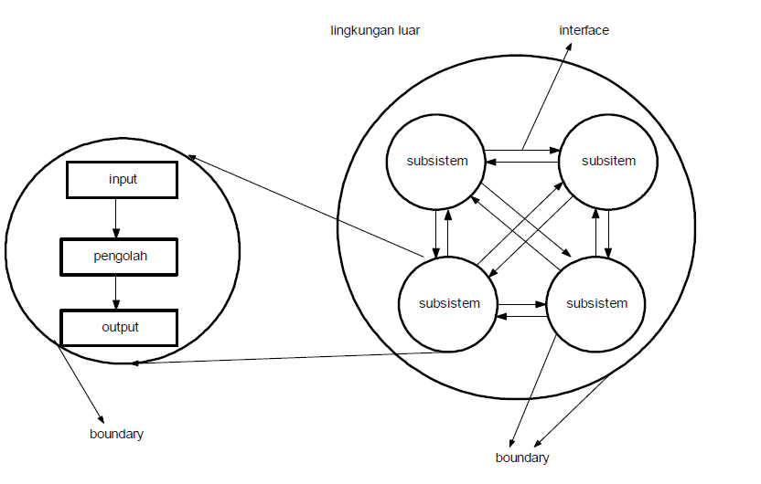 Kuliah Informatika : Karakteristik Sistem Menurut Jogiyanto