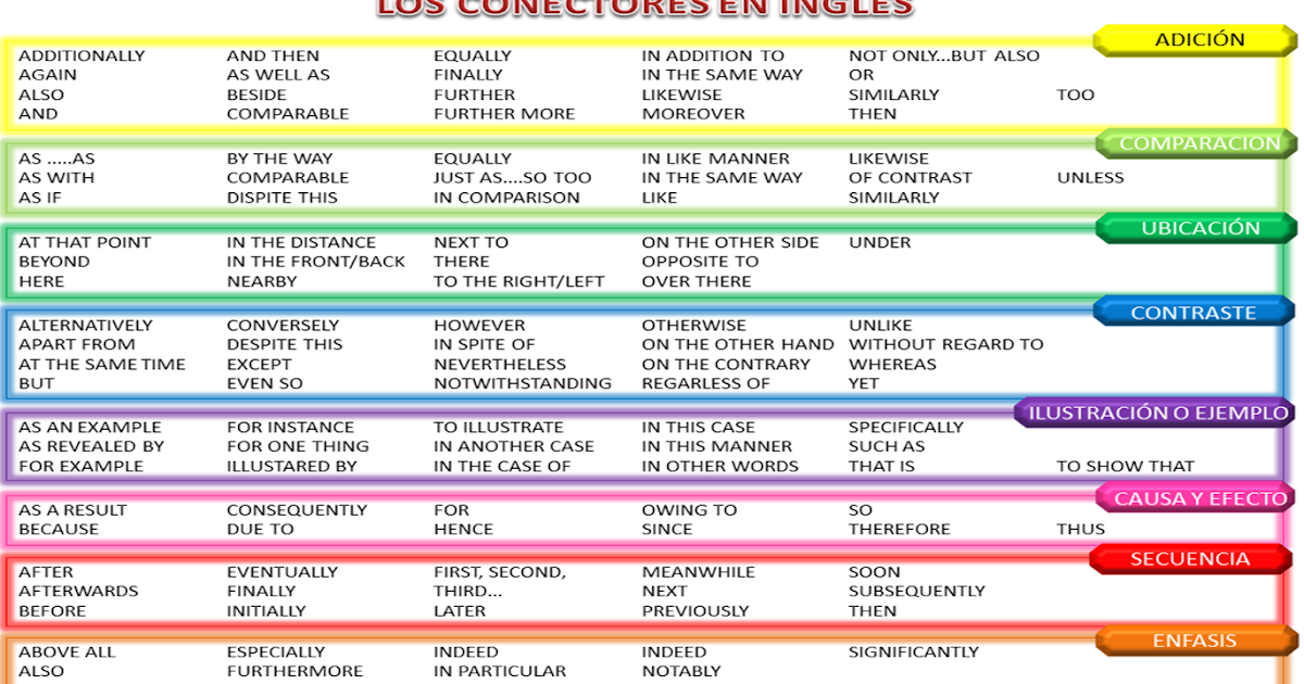 CONECTORES EN INGLES: Los Conectores en Ingles