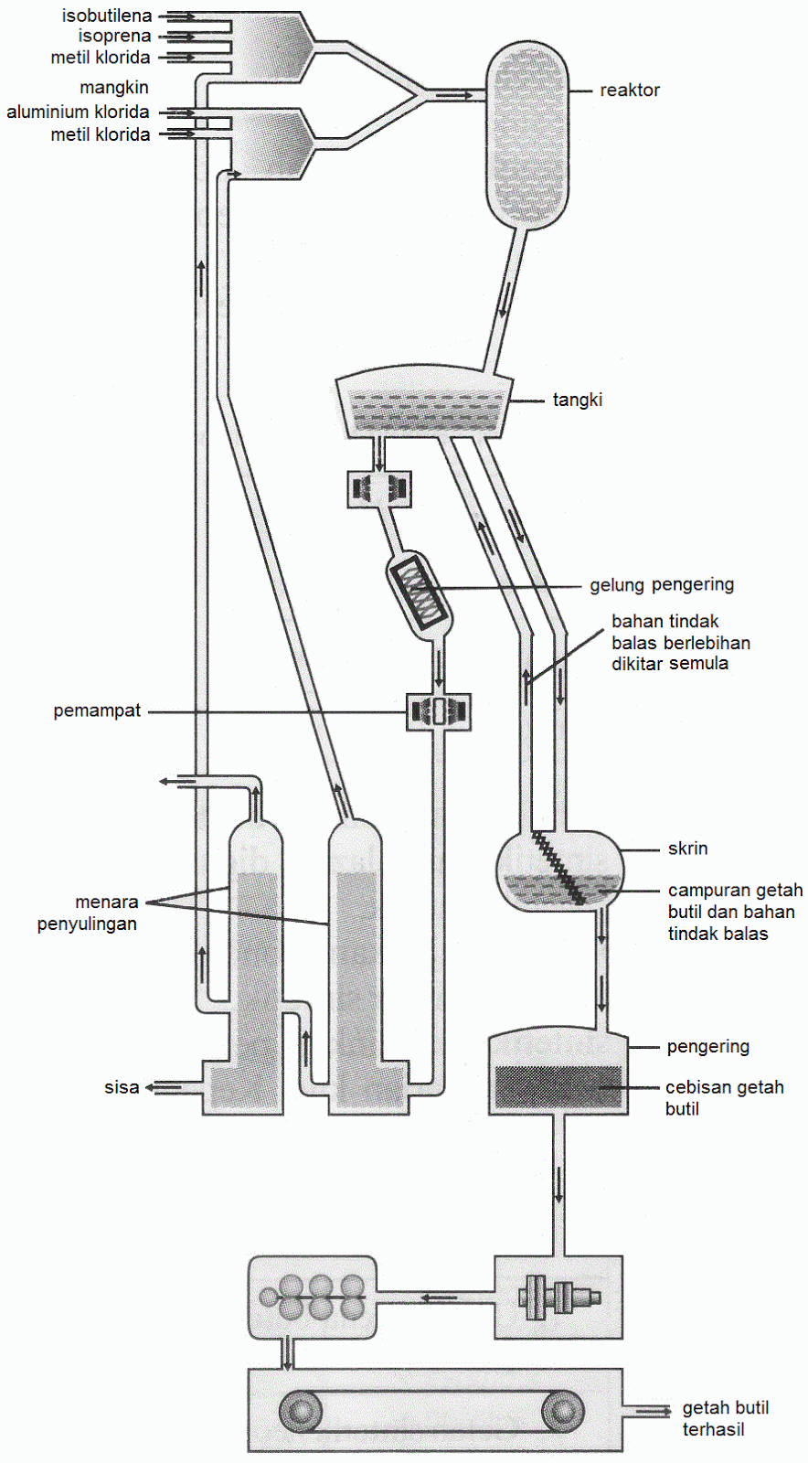 Sains 4 5: Proses Pembuatan Polimer Sintetik