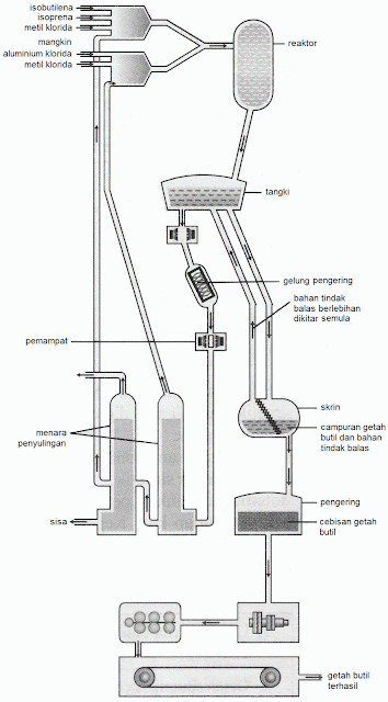 Sains 4 5: Proses Pembuatan Polimer Sintetik
