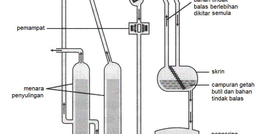 Sains 4 5: Proses Pembuatan Polimer Sintetik