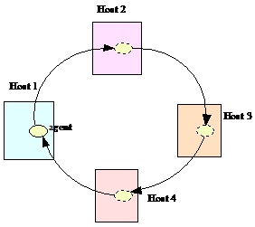 DC-Chapter-3 : Distributed Computing Paradigms | ShyleshBlog | Tech | Course Material