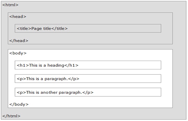 Fresh And Update: Inilah Struktur Dari HTML