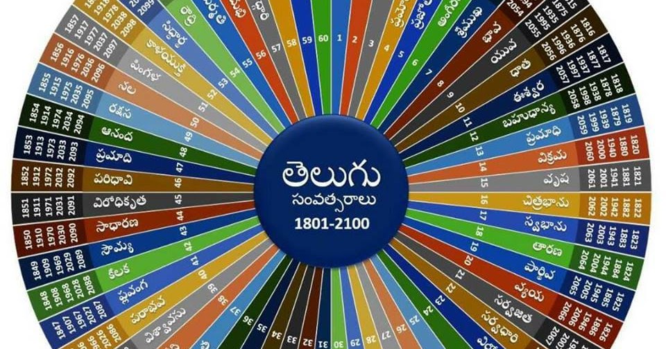 TELUGU WEB WORLD: TELUGU SAMVATHSARALU - TELUGU YEARS NAMES CHART ...