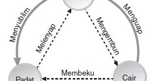 Macam-macam Contoh Perubahan Wujud Zat (Benda) Menyublim, Membeku ...