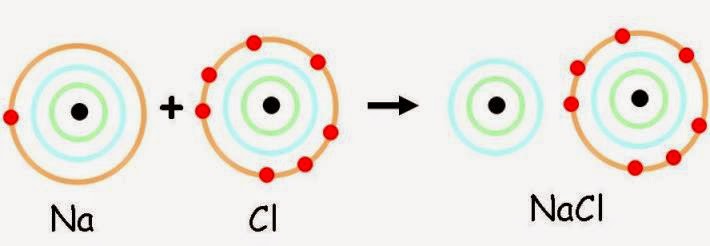 LA QUÍMICA: El enlace químico