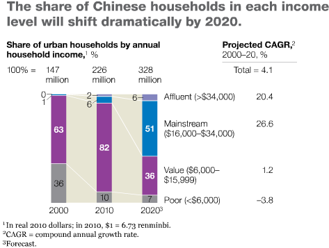 Chinese discretionary spending will nearly triple by 2020 to $4.4 ...