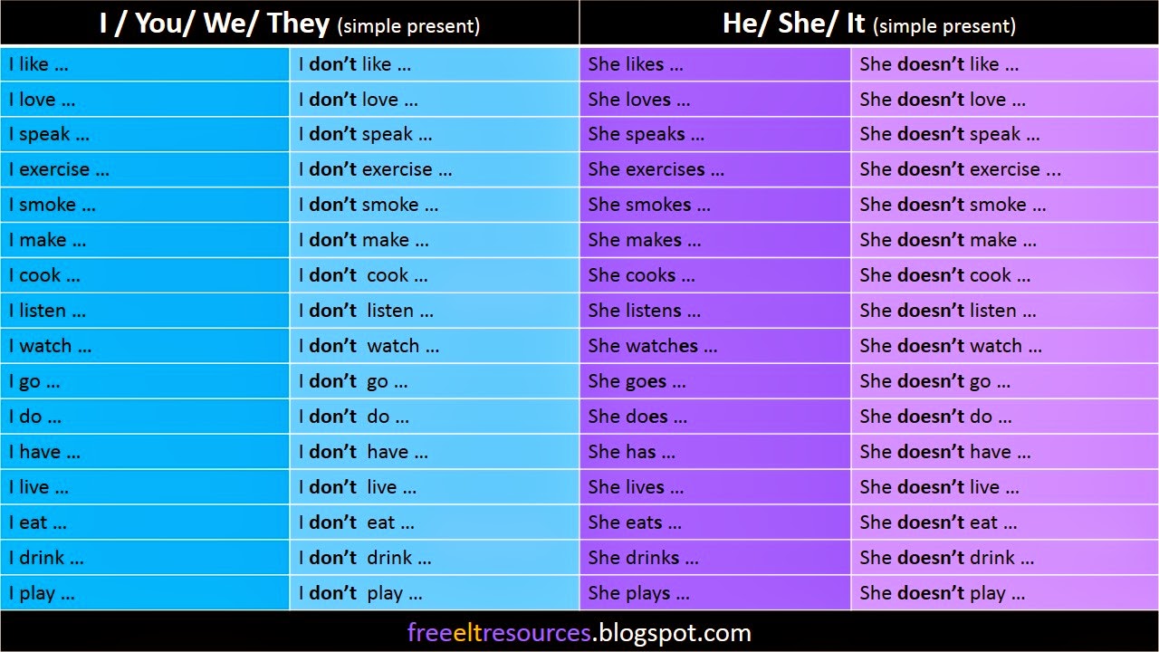 SIMPLE PRESENT: Review 2