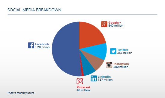 Top Social Media Status in 2014 | SEO Blog