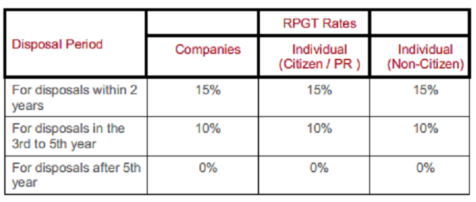 Protect your income, Protect your assets: RPGT- Real Property Gain Tax