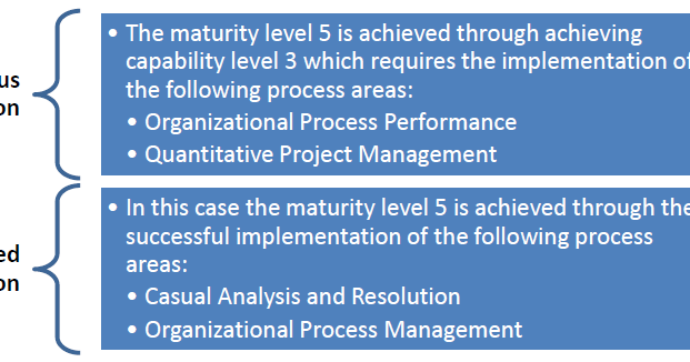 Capability Maturity Model Integration (CMMI) Level 5 VS European ...