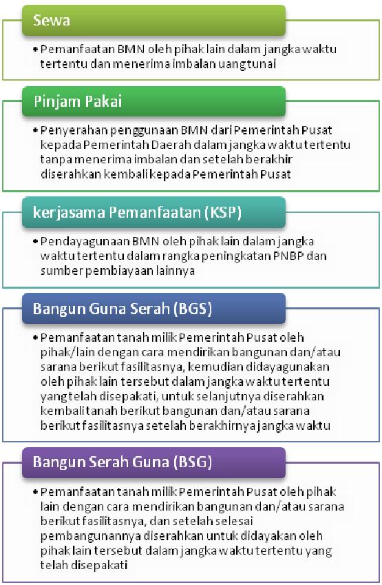 Seksi Pengelolaan Kekayaan Negara: Prosedur Layanan Barang Milik Negara