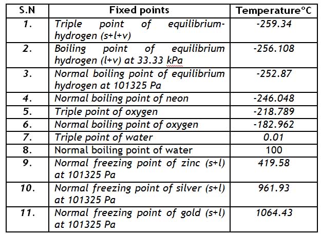 Temperature scales and units | About Instrumentation