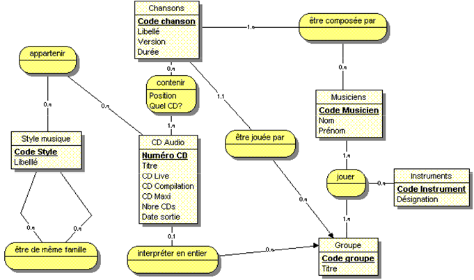 Corrigé MCD gestion des CD de musique ~ Computer Tutorials