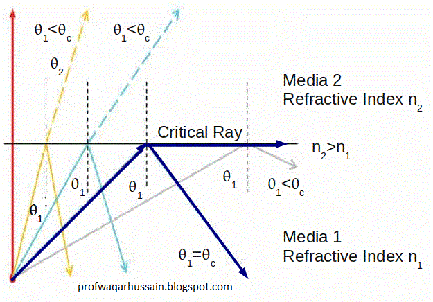 What is mirage or optical illusion? - Articles