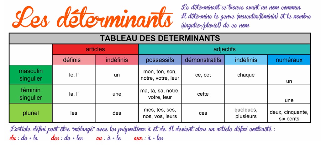 Les déterminants (la suite) 03 ~ تعلم الفرنسية و الانجليزية