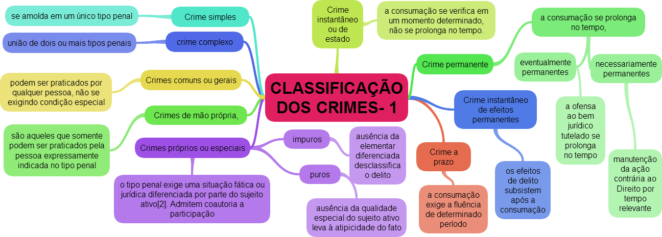 Simone Graça Classificação Dos Crimes