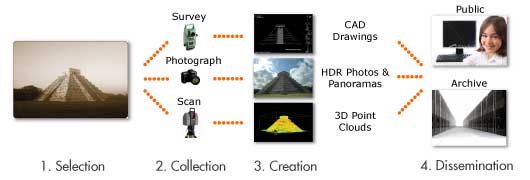 What's Creative?: CyArk 3D Heritage Archive