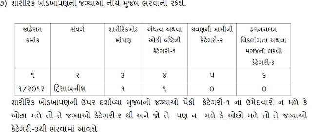 ojas.guj.nic.in: Accountant job in Government of Gujarat - Ojas.guj.nic.in