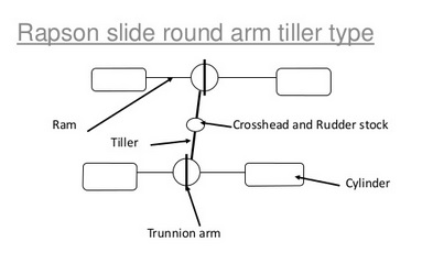 36.Rapson slide mechanism ~ MEO CLASS 4 KOCHI MMD & CLASS 2 EXAM ...