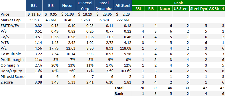 BlueScope Steel an excellent Value Company (ASX:BSL) ~ Just Culture ...
