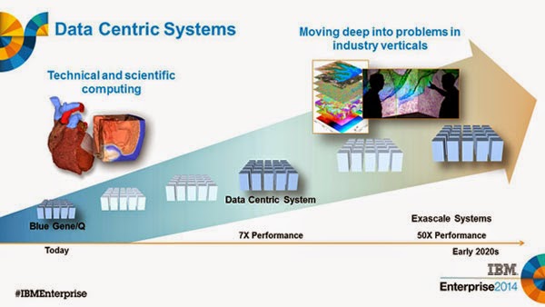 Data Centric Systems A New Paradigm For Computing Ibm Research Blog