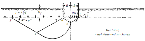 7.2 TERZAGHI’S EQUATIONS FOR BEARING CAPACITY. | Civil and Building ...