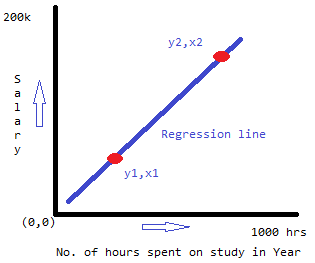 What is Regression , Maths or Machine learning - Algae Education Services