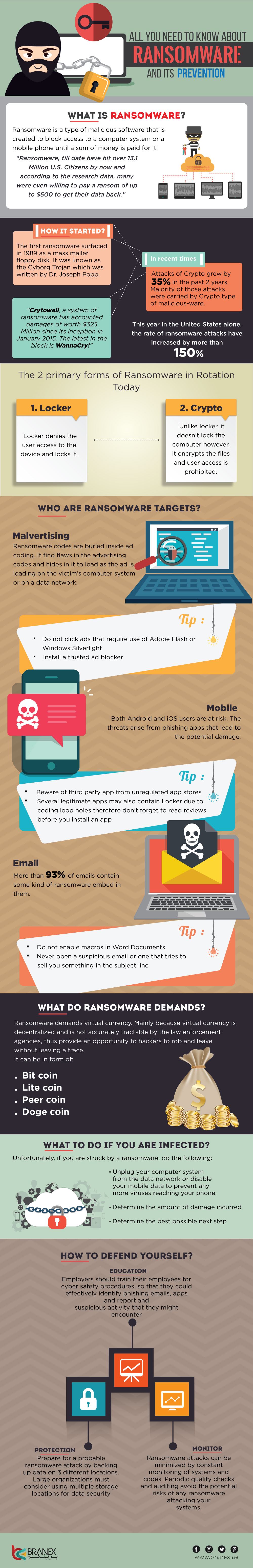 All You Need to Know About Ransomware and its Prevention #infographic ...
