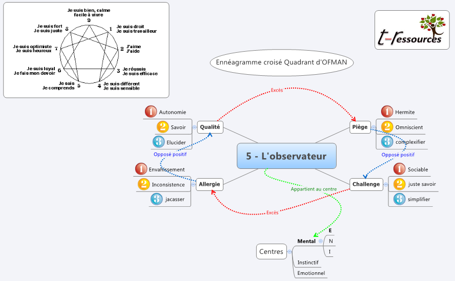 T-Ressources: Croisement ennéagramme quadrant d'ofman : le 5