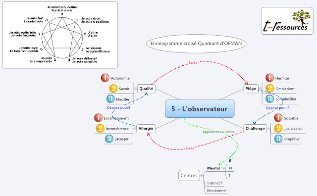 T-Ressources: Croisement ennéagramme quadrant d'ofman : le 5