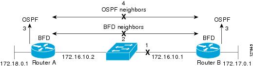 Network Engineer Blog: What is BFD?