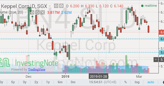 Singapore Shares Information: Keppel Corp