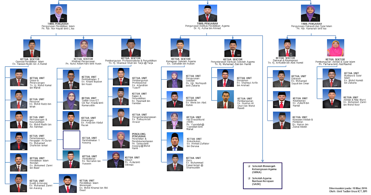 Carta Organisasi Kementerian Kesihatan Malaysia Yang Terkini Images - Riset
