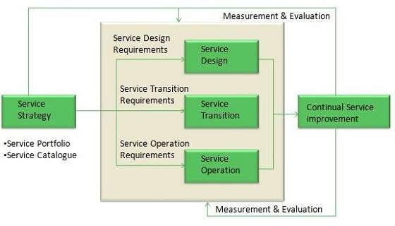 Service Lifecycle | Process News