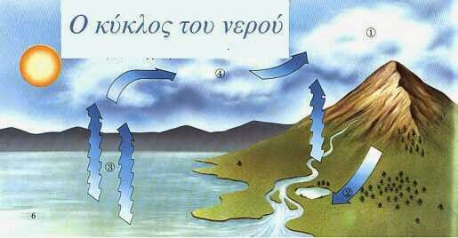 Εγκύκλιος Παιδεία: ΤΟ ΝΕΡΟ ΣΥΣΤΗΝΕΤΑΙ (ΔΕΙΓΜΑ ΑΠΟ ΤΟ ΜΑΘΗΜΑ ΤΗΣ ...